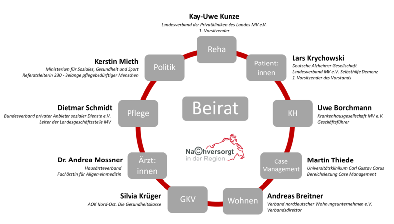 Nahversorgt - Hochschule Stralsund